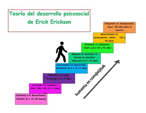 Erik Erikson Teoria Del Desarrollo Psicosocial Jamber