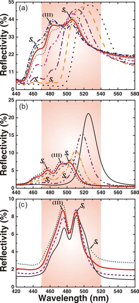 The Measured Reflectivity Spectra For Wave Vectors Shifting Towards The