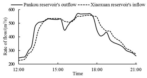Research On Cascade Reservoirs Short Term Optimal Operation Under The Effect Of Reverse Regulation