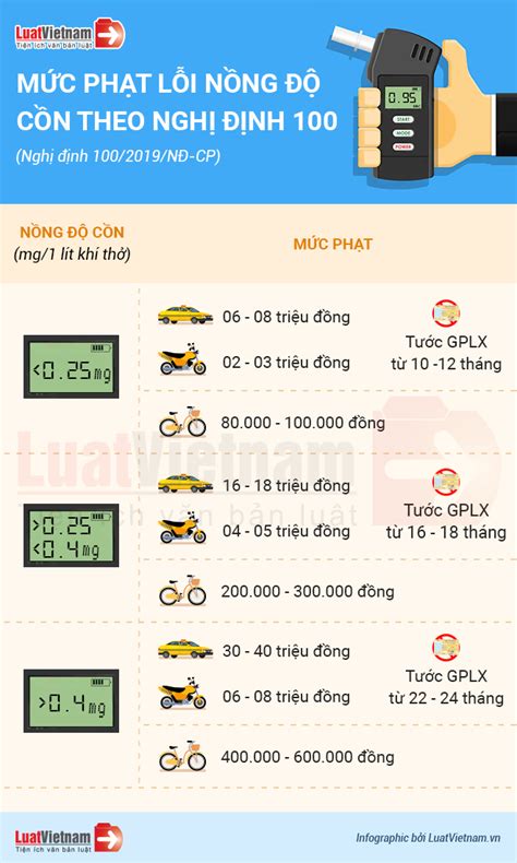 Infographic Mức Phạt Nồng độ Cồn Theo Nghị định 100 Jcp Media Room