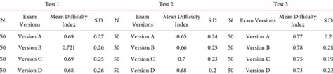 Descriptive Analysis Of Difficulty Index Among Three Mcqs Tests Download Scientific Diagram