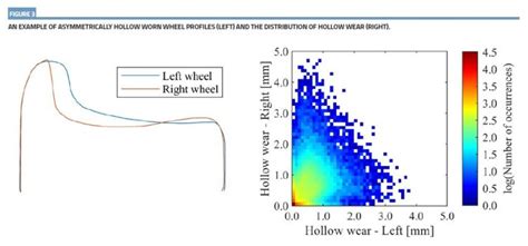 Increasing Research To Improve Design Of Bogies And Wheelsets