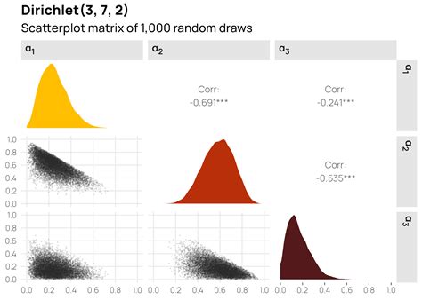 Guide To Understanding The Intuition Behind The Dirichlet Distribution
