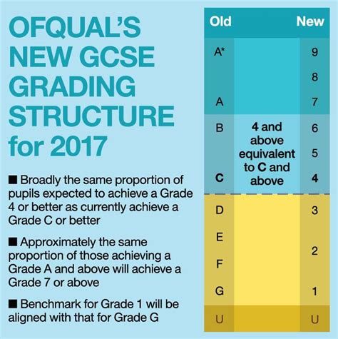 New Gcse Gradings In Maths And English Exams To Be Awarded From August 2017