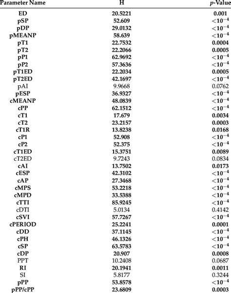 Differences Between Groups Presented As Results Of The Kruskal Wallis H