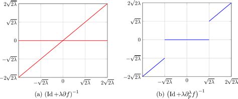 Pdf Every Proximal Mapping Is A Resolvent Of Level Proximal