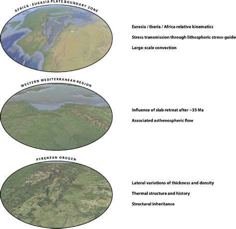 The Different Scales And Types Of Forces Driving The Tectonic Evolution