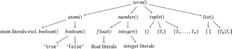 figure 4 from runtime type safety for erlang otp behaviours semantic