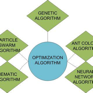 Optimization Algorithms Download Scientific Diagram