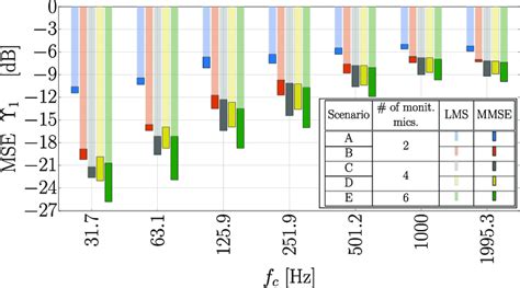 Performance Comparison In Terms Of Normalized Mse As A Function Of