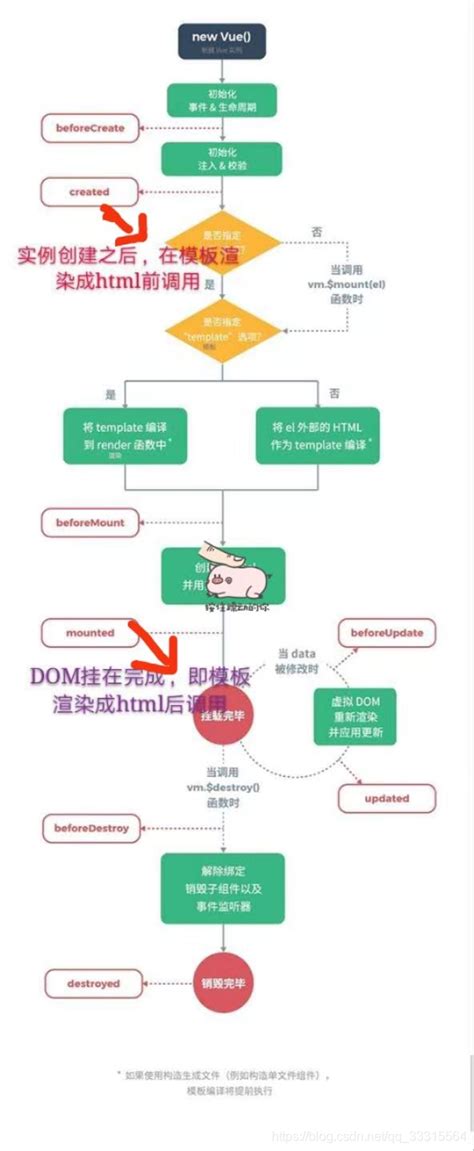 vue生命周期created和mounted的区别 vue create和mounted csdn博客