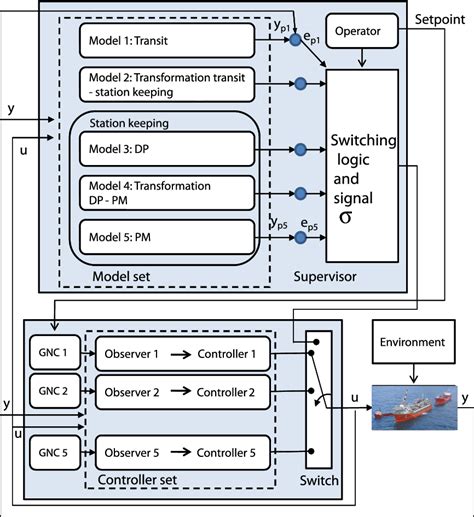 Figure 2 From A Survey Of Dynamic Positioning Control Systems Semantic Scholar