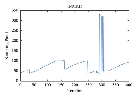 Period Estimation Of Amcg Lplq D And Imckd For Single Fault Simulation