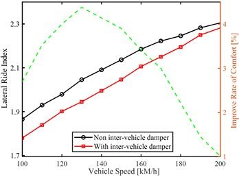 Effect Of An Inter Vehicle Damper On The Dynamics Of A High Speed Train Extrica