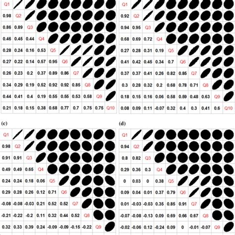 The Estimated Correlation Coefficients For Gaussian Copula A Argovian Download Scientific