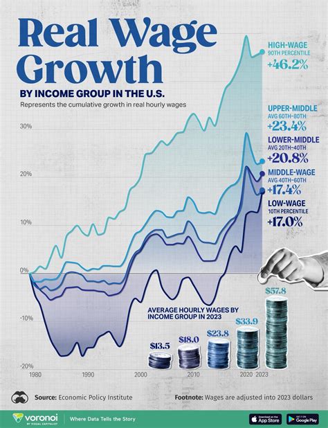 Visualizing 45 Years Of Growth In Us Real Wages By Income Group Zerohedge