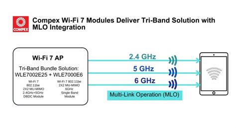 Compex Systems Unveils Wi Fi Modules With Smart Connectors Enabling Seamless Multi Link