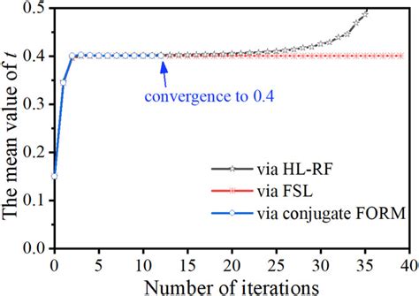 robust reliability‐based design approach by inverse form with adaptive