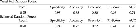 Performance Metrics Of Random Forest Models Download Scientific Diagram