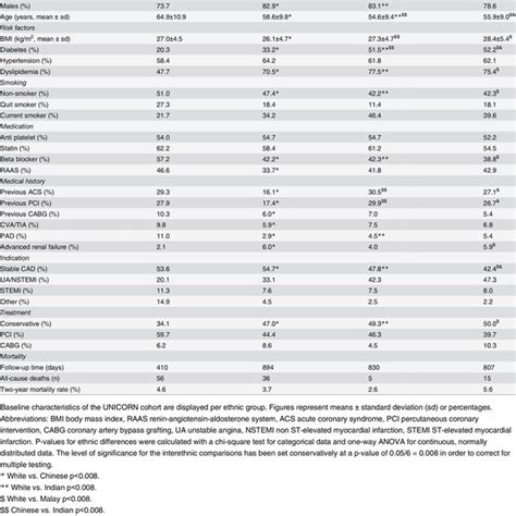 Severity Of Cad By Ethnicity Bar Chart Depicting The Distribution Of Download Scientific