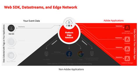 Configure A Datastream For Platform Web Sdk Adobe Data Collection