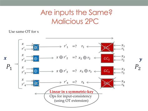 Ppt Garbled Circuits Checking Garbled Circuits More Efficient And