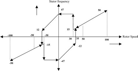 Stator Frequency Versus Rotor Speed Download Scientific Diagram