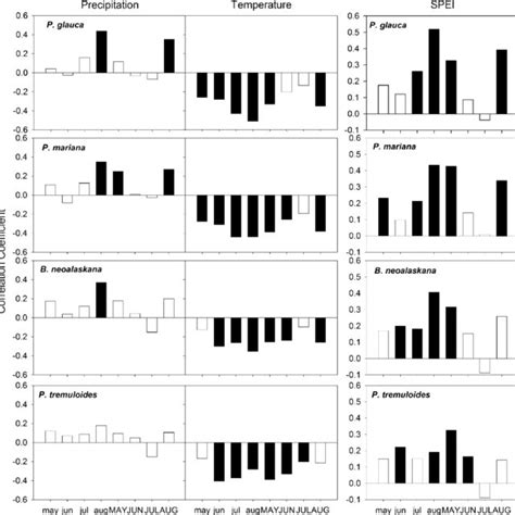 Climate Growth Correlation Coefficients Using Monthly Precipitation Download Scientific