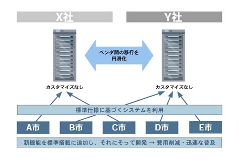自治体dx推進計画における“情報システムの標準化・共通化”とは Necネッツエスアイ