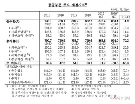 지난해 공공부문 506조 적자정부 적자폭 사상 최대치 네이트 뉴스
