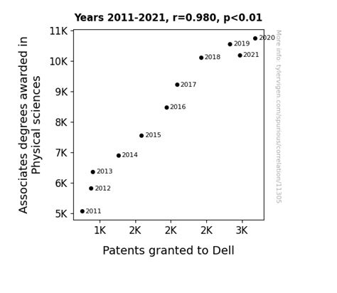 Associates Degrees Awarded In Physical Sciences Correlates With Patents