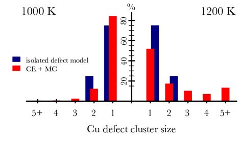 Color Online Distribution Of Cu Cluster Sizes Given As Percentage Of Download Scientific