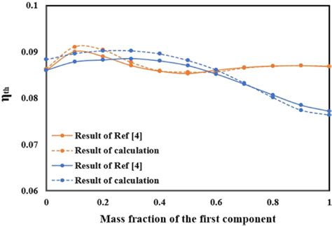 Validation Of The Numerical Model With The Previously Published Data Download Scientific