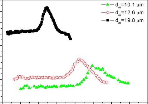 Resistivity Dependence On Current Density Of Glasscoated Microwires
