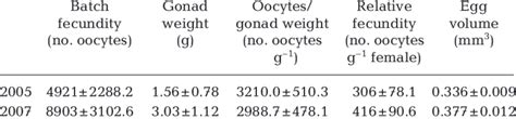 Engraulis Ringens Reproductive Traits Of Adult Female Anchoveta During