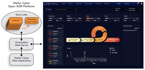 Stellar Cyber Architecture