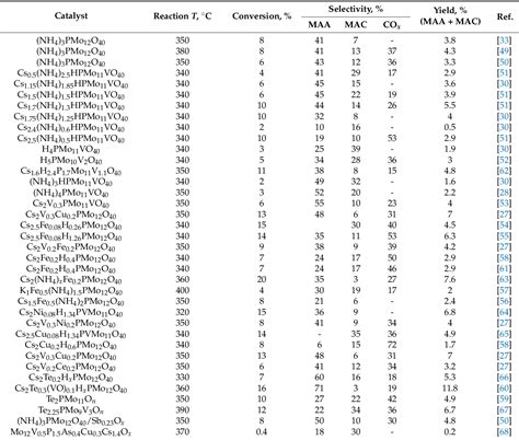 Table 2 From Selective Oxidation Of Isobutane To Methacrylic Acid And