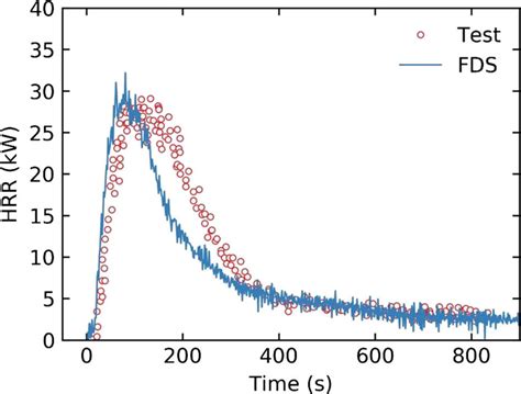 Comparison Between Test And Fds Simulation Results Of Heat Release Rate Download Scientific