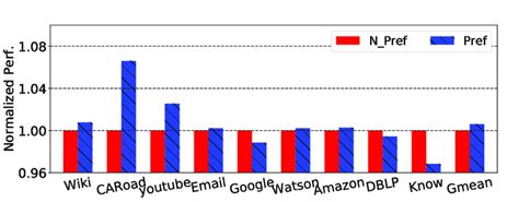 Speedup Of Graph Traversal Benchmarks Without Prefetch Npref And