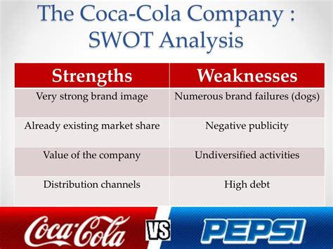 Soft Drink Industry Swot Analysis At Zane Humphrey Blog