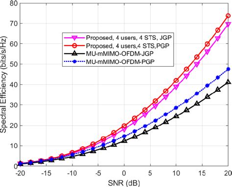 Figure 5 From Joint Mu Mmimo Ofdm With Hybrid Beamforming System Spectral Efficiency Improvement