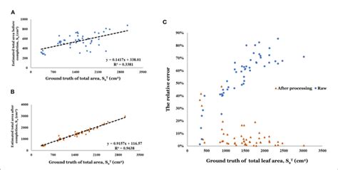 Figure Ee A Linear Regression Result Of Estimated Total Area Before Download Scientific