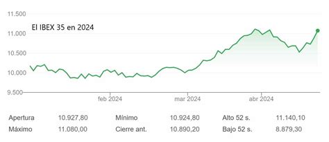El Ibex 35 Recupera El 11000 Liderado Por Inditex Que Sube El 3