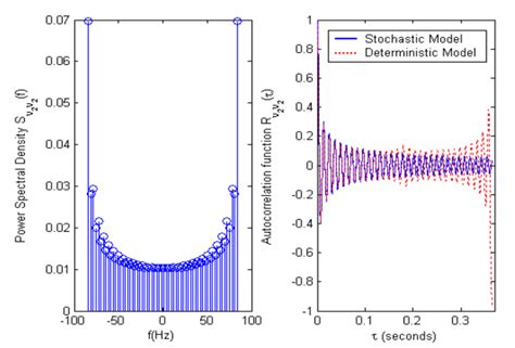 shows the power spectral density as determined by the download scientific diagram