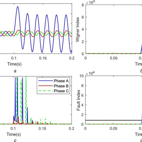 Detection Of Lg Fault A Three‐phase Current Signals B Wi C Ai