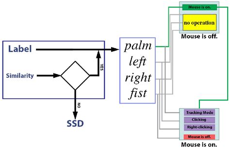 figure 1 from control of computer pointer using hand gesture