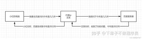 Python爬虫 代理ip正确使用方法 知乎