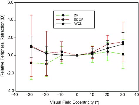 Average Values And Standard Deviation Of Rpr Measured As Without Cl And