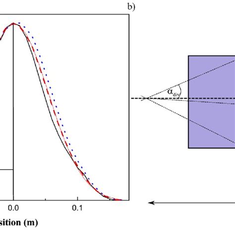 A Beam Current Density As Function Of The Faraday Array Position For
