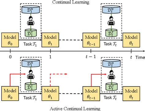 Figure 1 From Active Continual Learning Labelling Queries In A